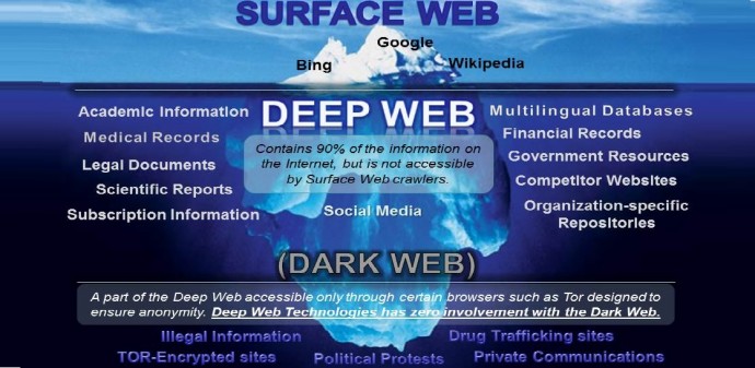 The Clearnet, the Deep Web and the Dark Web – Open Source Intelligence ...