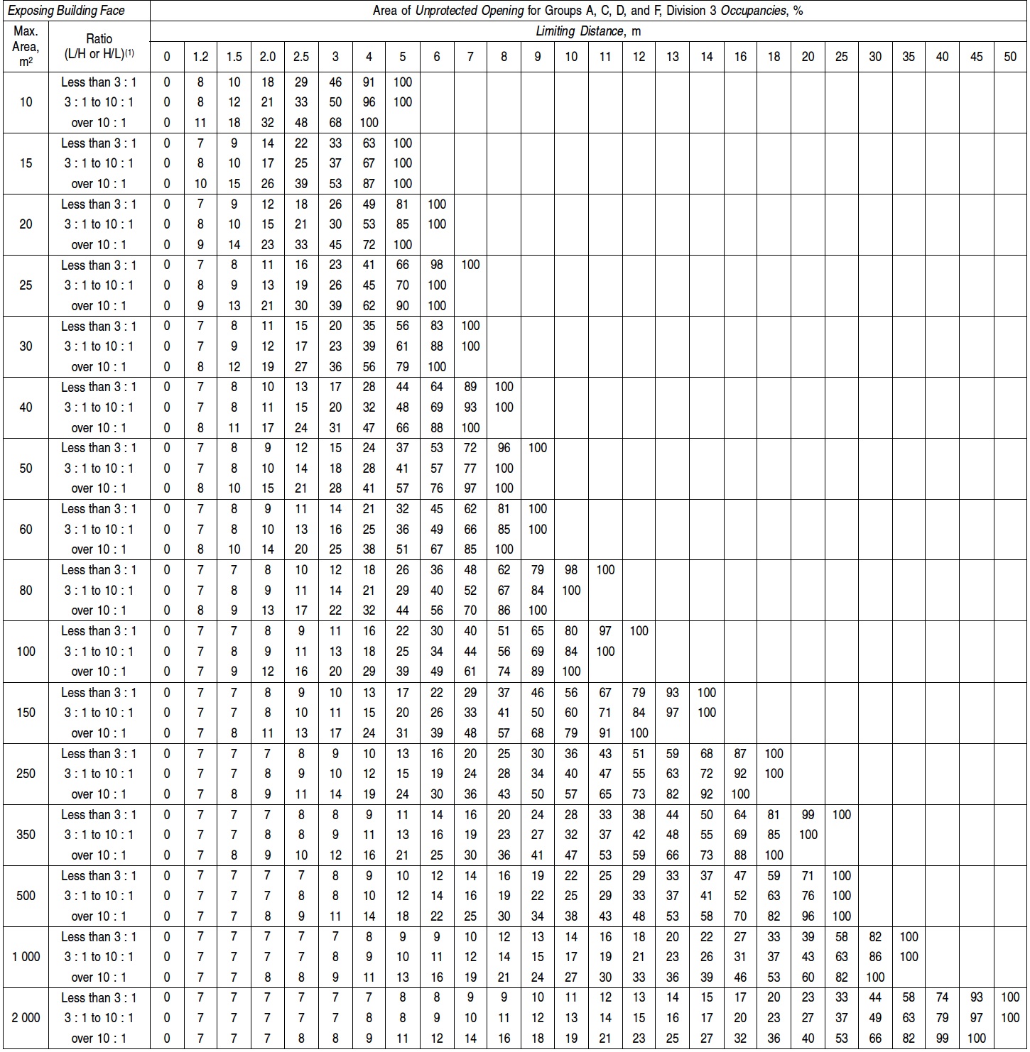 3.2.3. Spatial Separation and Exposure Protection | Division B: Part 3 ...