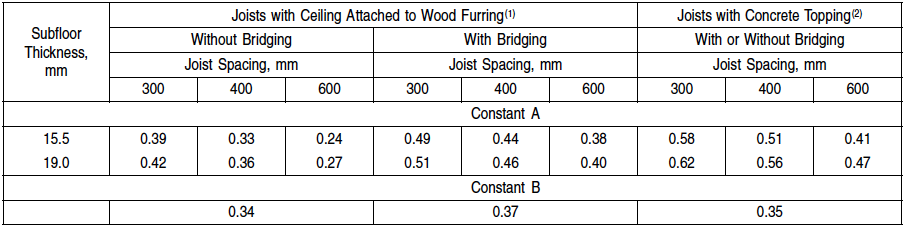 Floor Joist Span Tables Canada | Cabinets Matttroy